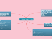 Medio ambiente - Mind Map